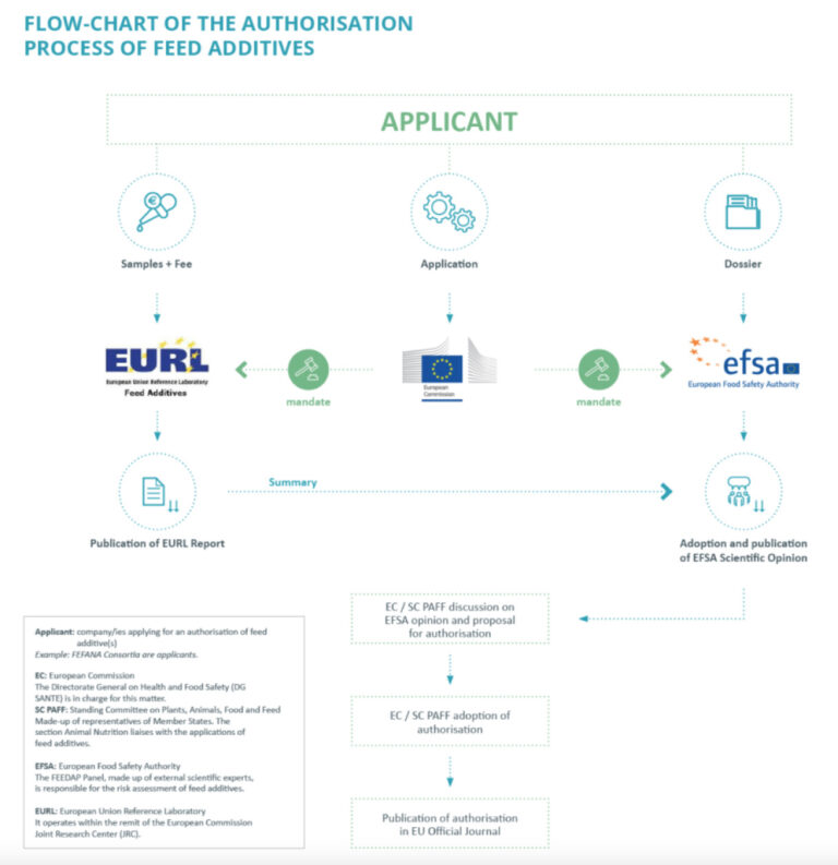 Product classification - Fefana
